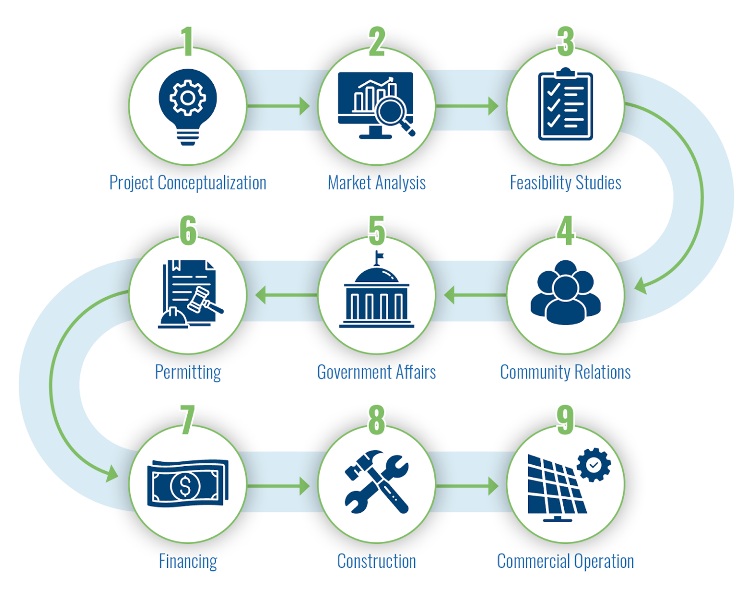 Project Development - Competitive Power Ventures